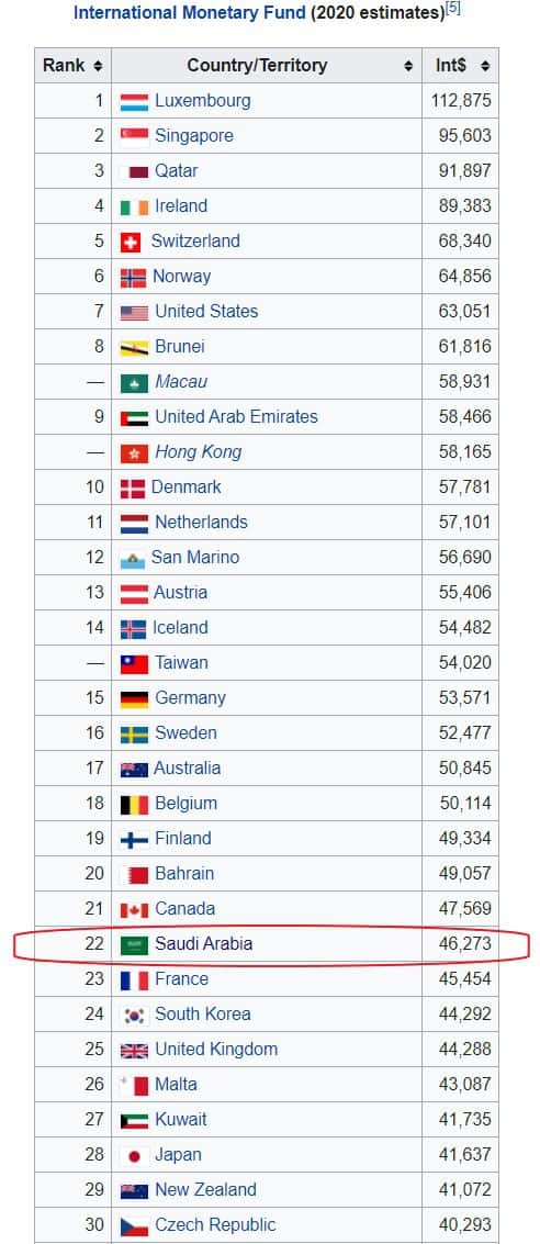 Top-30-Countries-GDP-2020-IMF – Inside Saudi